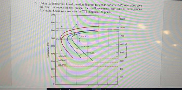 Solved 5. Using the isothermal transformation diagram for a | Chegg.com