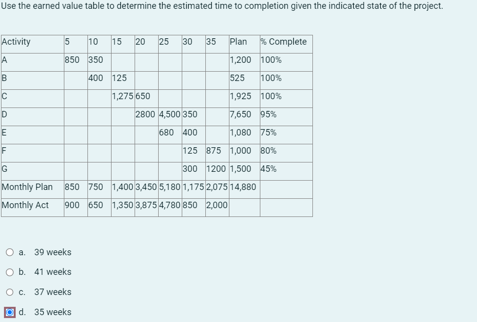 Solved Use the earned value table to determine the estimated | Chegg.com