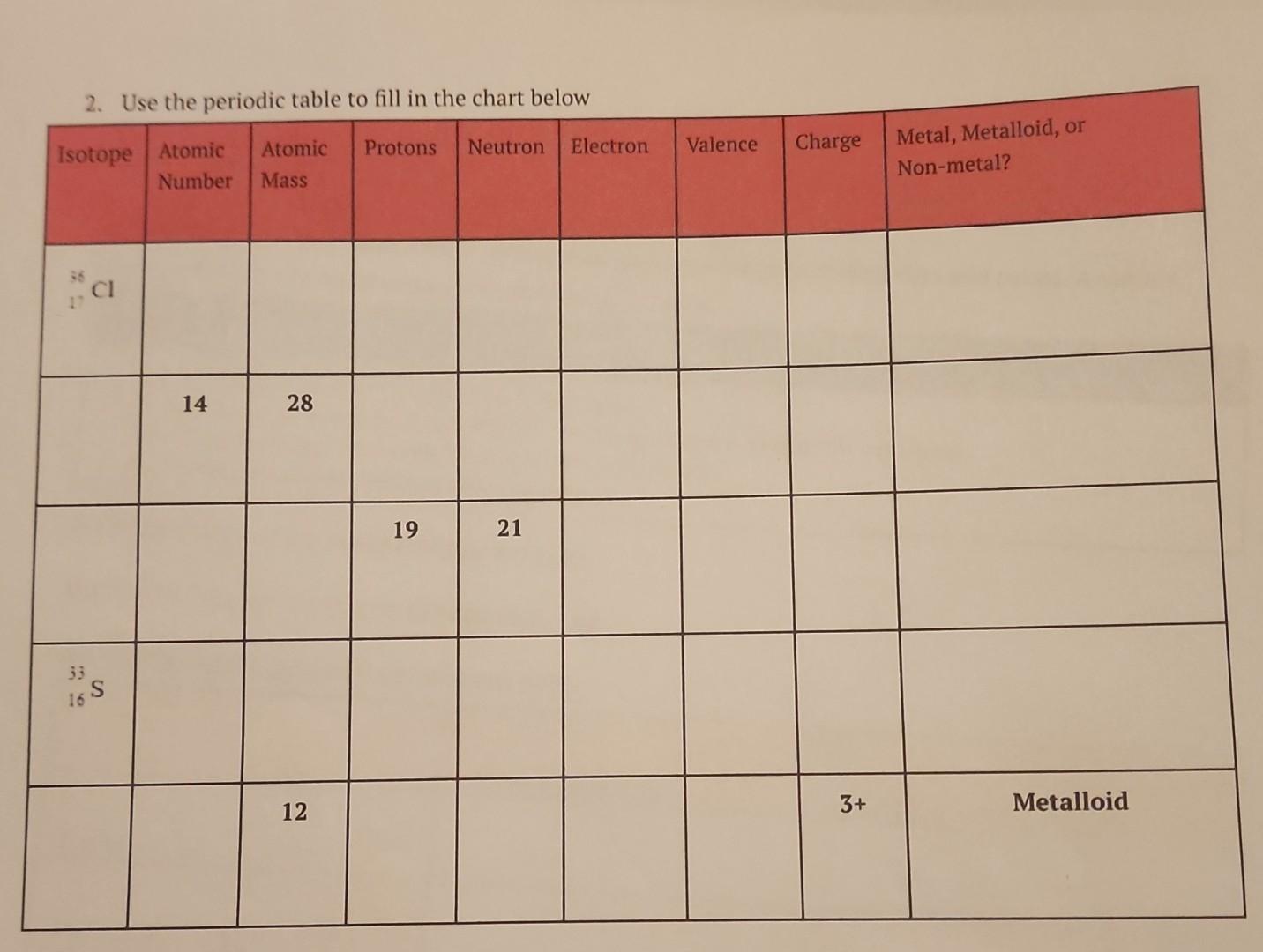 2. Use the periodic table to fill in the chart below | Chegg.com