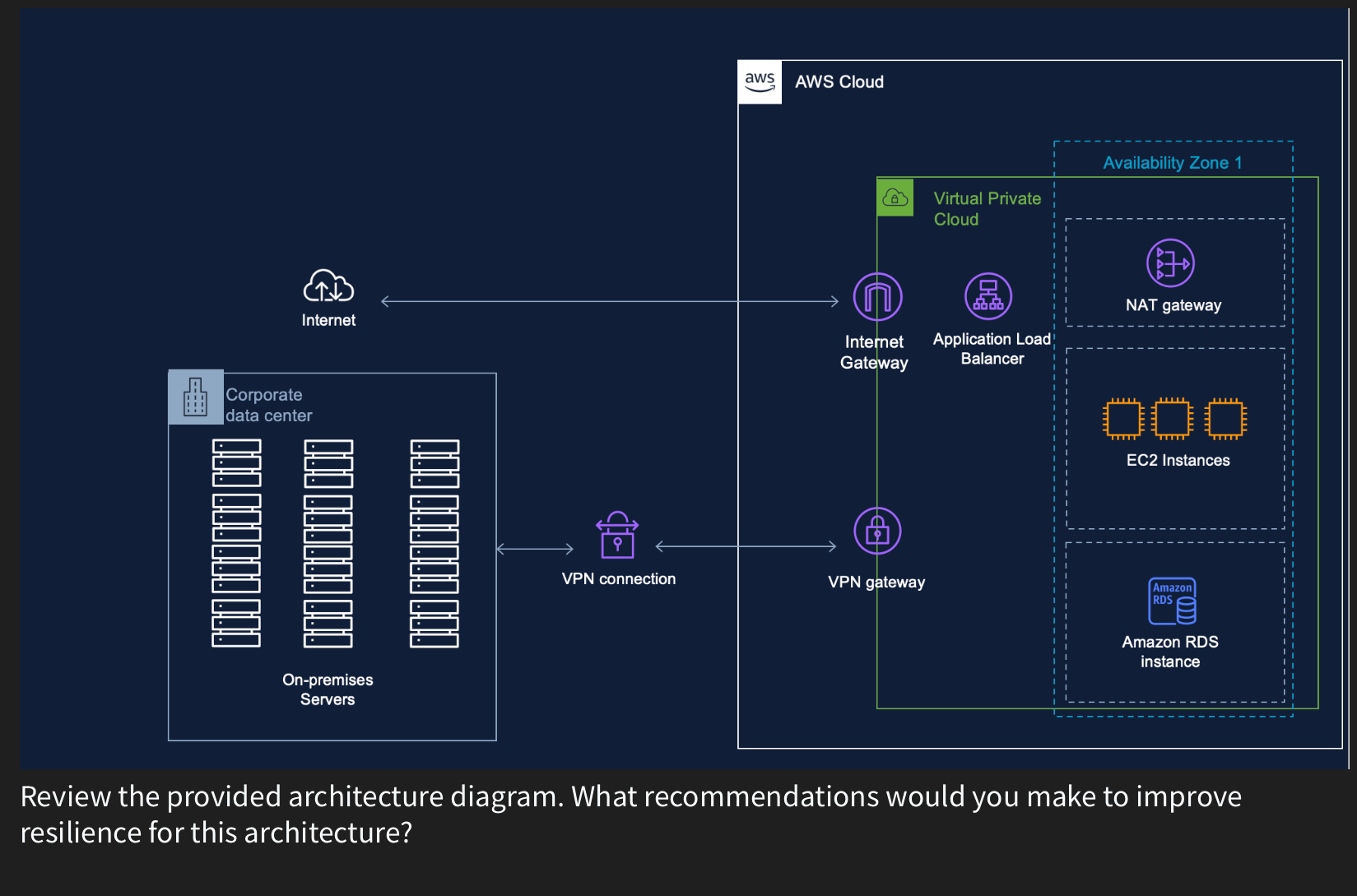 Solved Review the provided architecture diagram. What | Chegg.com