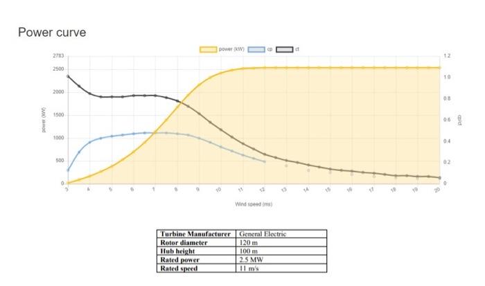 Solved Offshore wind turbine Explore the possibility of | Chegg.com