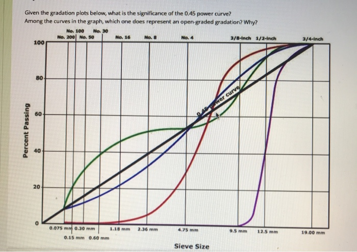 Solved Given the gradation plots below, what is the | Chegg.com