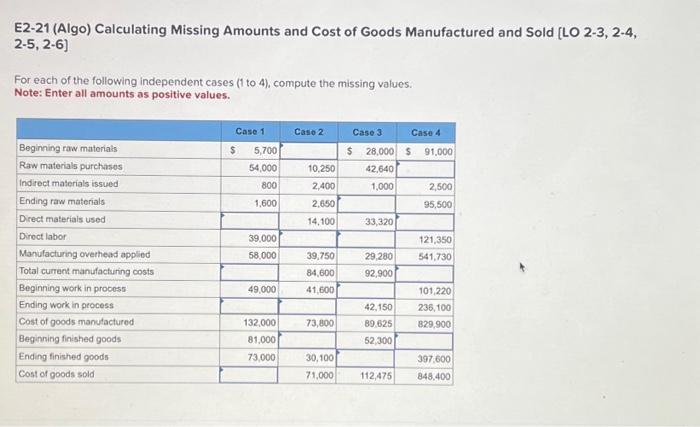 Solved E2-21 (Algo) Calculating Missing Amounts and Cost of | Chegg.com Solved E2-21 (Algo) Calculating Missing Amounts and Cost of | Chegg.com
