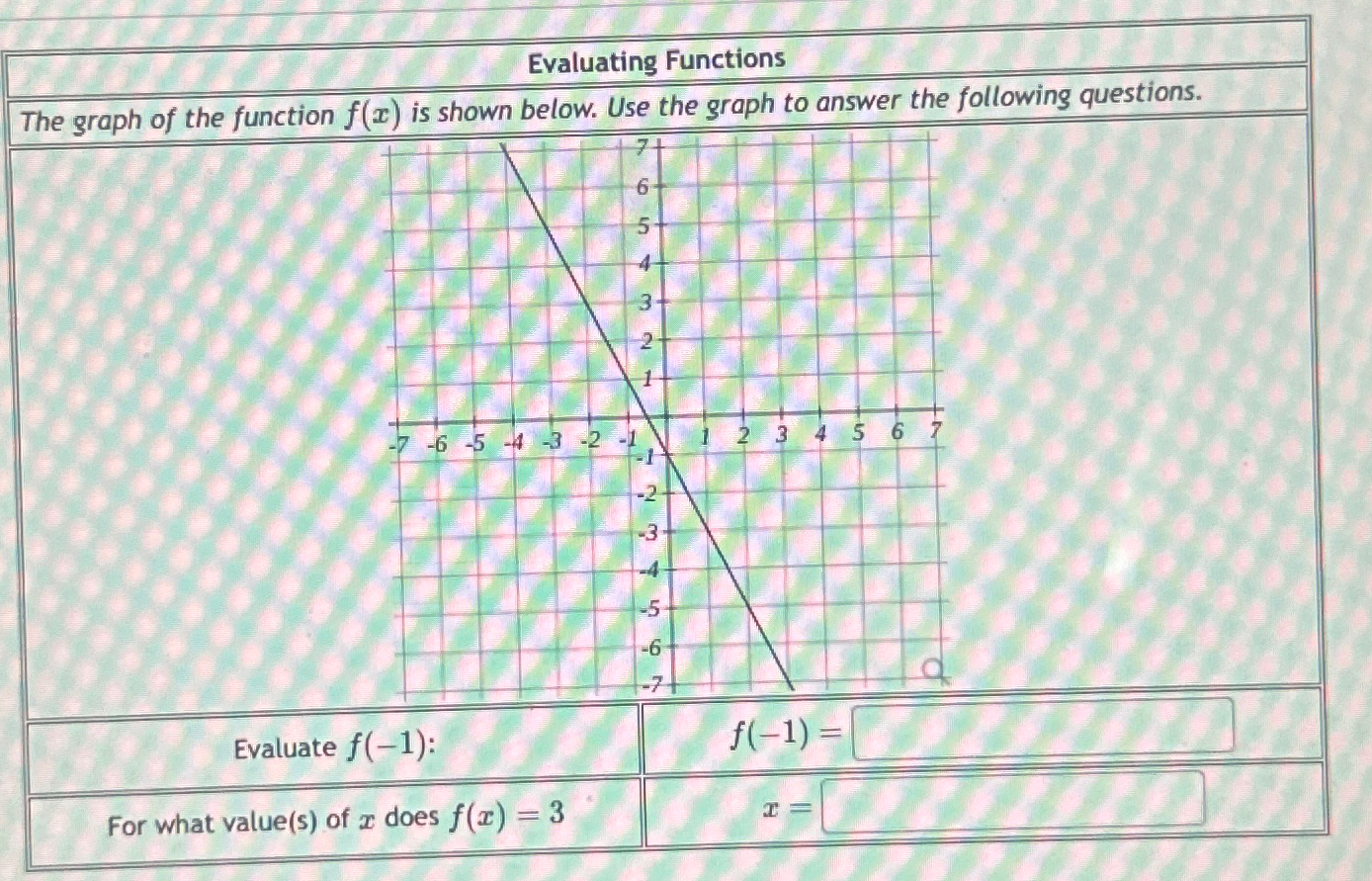Solved Evaluating FunctionsThe graph of the function f(x) | Chegg.com