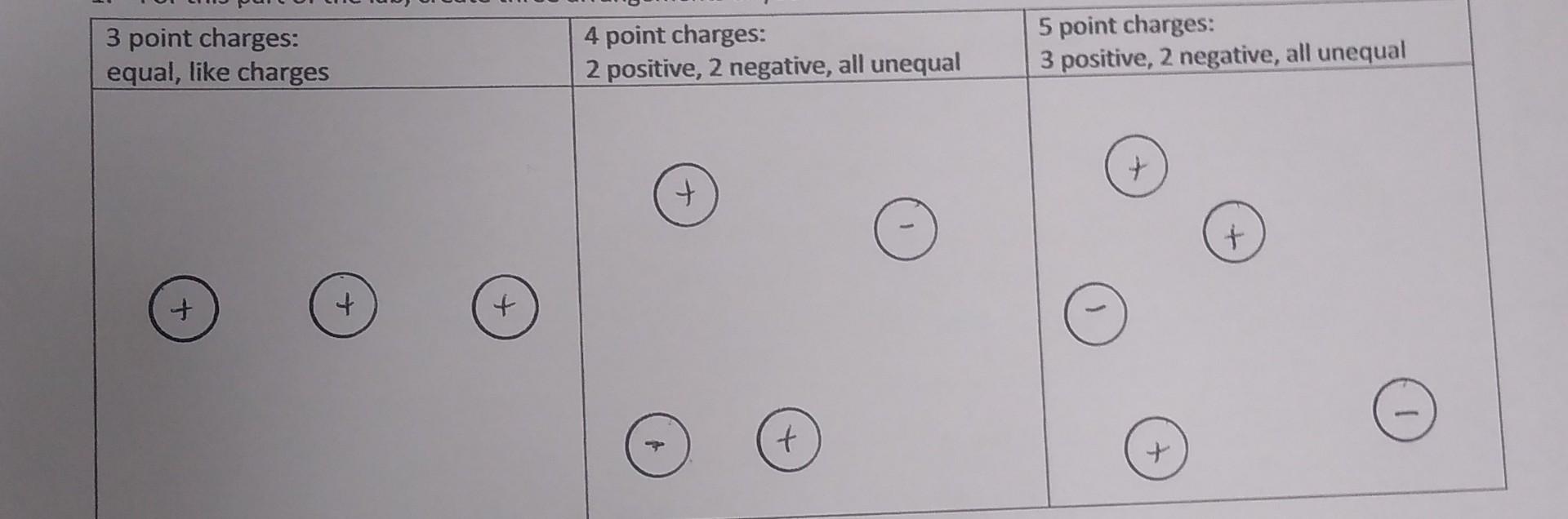 Solved 3 point charges: equal, like charges 4 point charges: | Chegg.com
