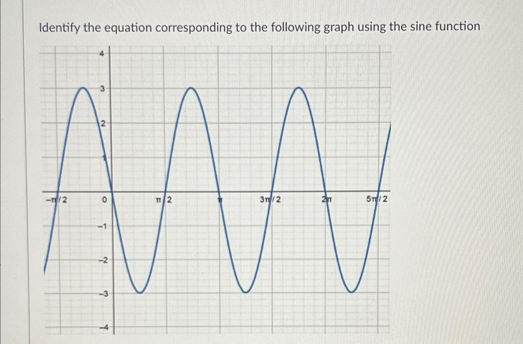Solved Identify the equation corresponding to the following | Chegg.com