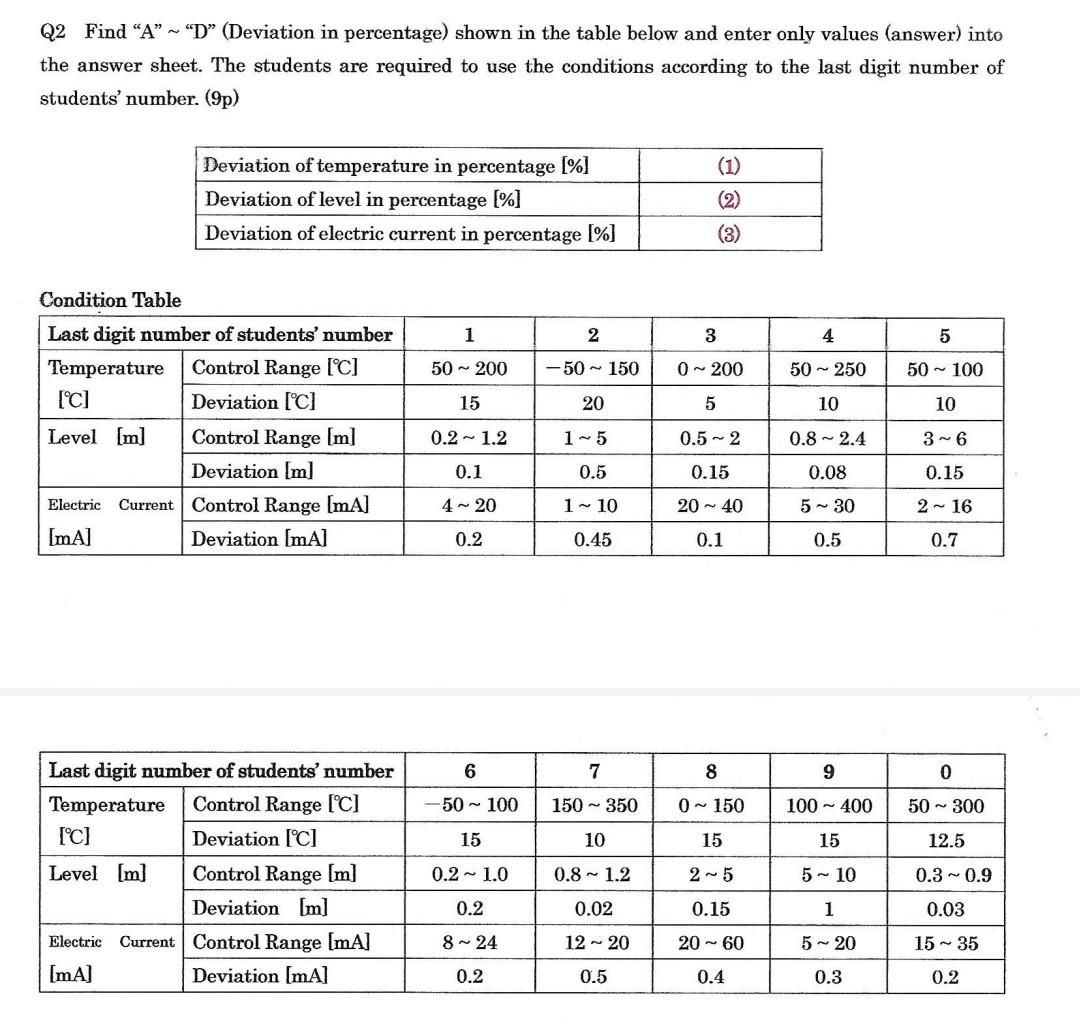 Solved Q2 Find “A” – “D” (Deviation in percentage) shown in | Chegg.com