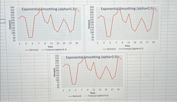 Solved 2. Determine the forecast for each value of alpha | Chegg.com Solved 2. Determine the forecast for each value of alpha | Chegg.com