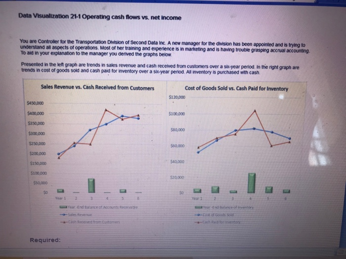 Solved Data Visualization 21-1 Operating cash flows vs. net | Chegg.com