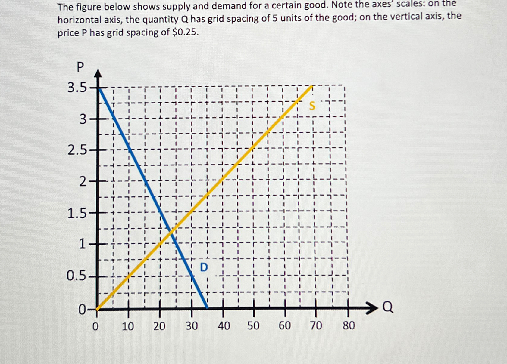 Solved The figure below shows supply and demand for a | Chegg.com