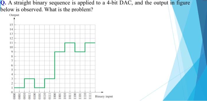 Solved Q. A straight binary sequence is applied to a 4-bit | Chegg.com