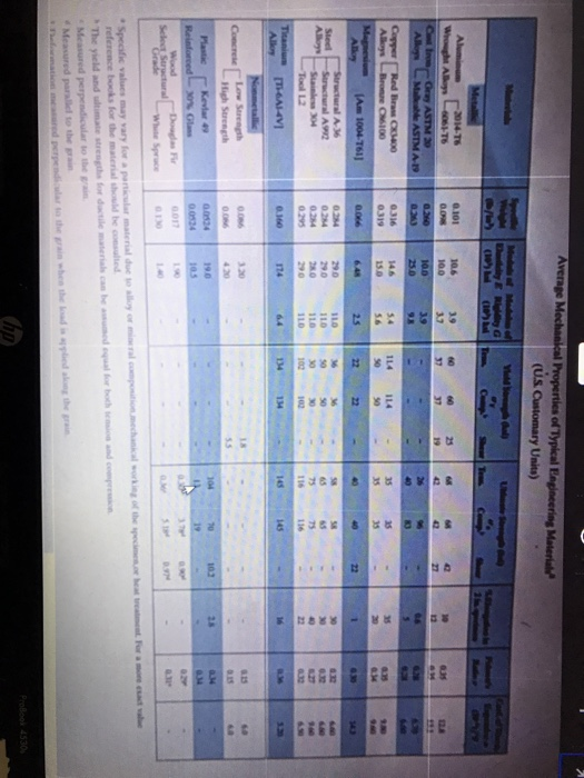 Solved Question 3 40 pts The W16x50, steel beam below has a | Chegg.com ...
