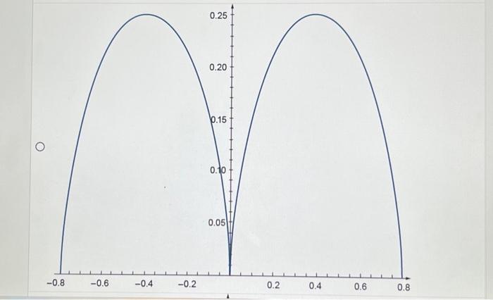 Solved Which of the following is the graph for the cycloid | Chegg.com
