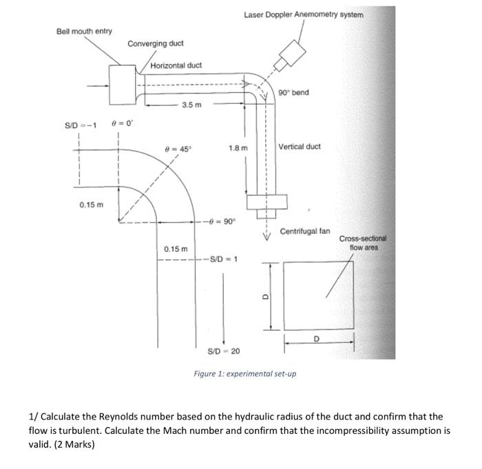 Bell mouth entry S/D=-1 Converging duct 0=0° | Chegg.com