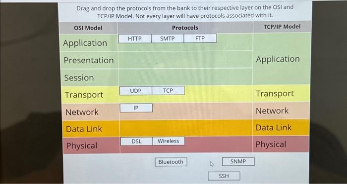 Solved Drag And Drop The Protocols From The Bank To Their