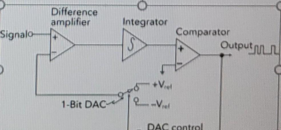Solved In this simple 1-bit Delta Sigma, how/where | Chegg.com