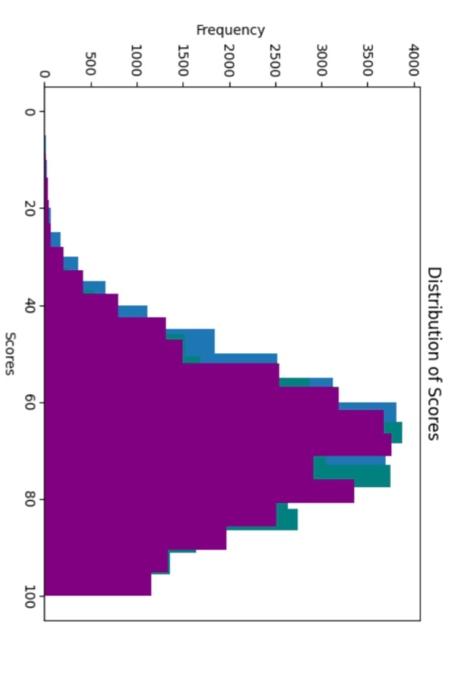 Solved What is the conclusion of total distribution? | Chegg.com
