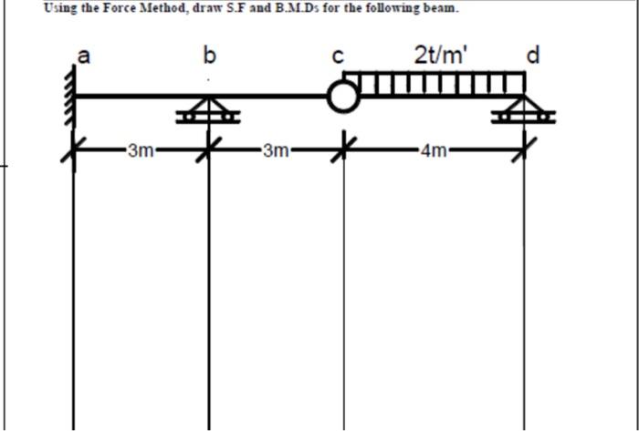 Solved Using the Force Method, draw S.F and B.M.Ds for the | Chegg.com