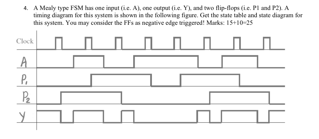 Solved A Mealy type FSM has one input (i.e. ﻿A), ﻿one output | Chegg.com