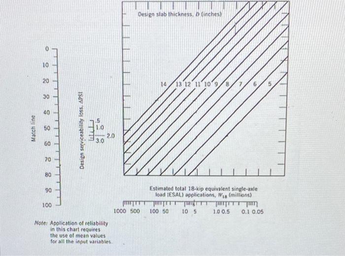 Solved 12. Using the AASHTO Rigid Pavement Design guide, | Chegg.com