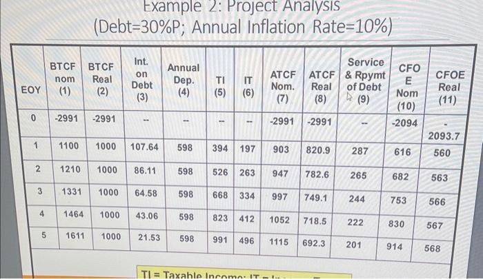 Solved Example 2: Project Analysis (Debt=30\% of P; Annual | Chegg.com