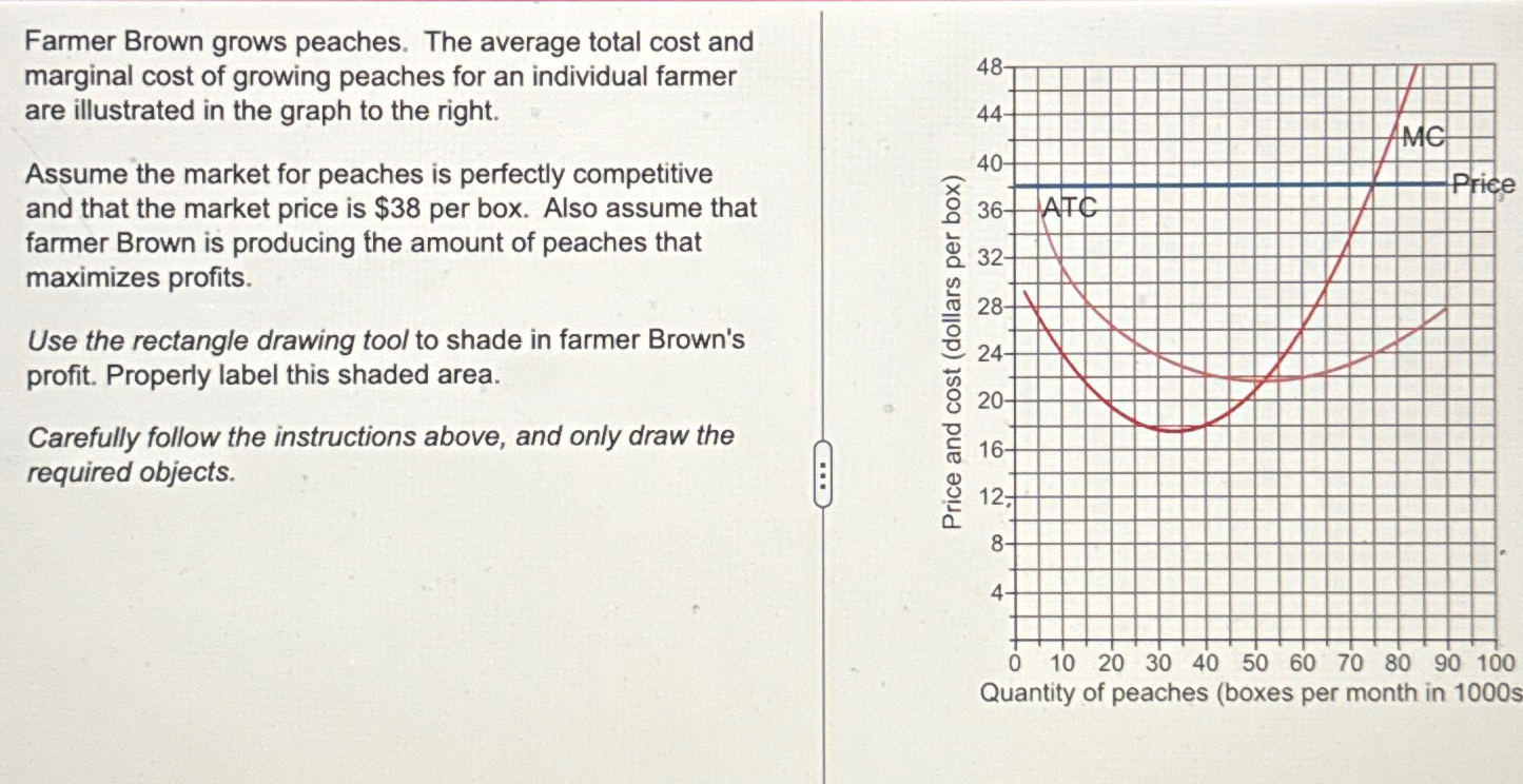 Solved Farmer Brown grows peaches. The average total cost | Chegg.com