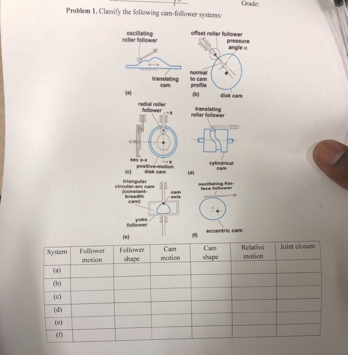Solved Problem 1. Classify the following cam-follower | Chegg.com