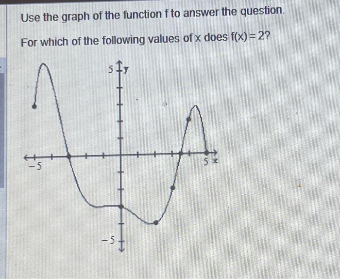 Solved Use the graph of the function f to answer the | Chegg.com