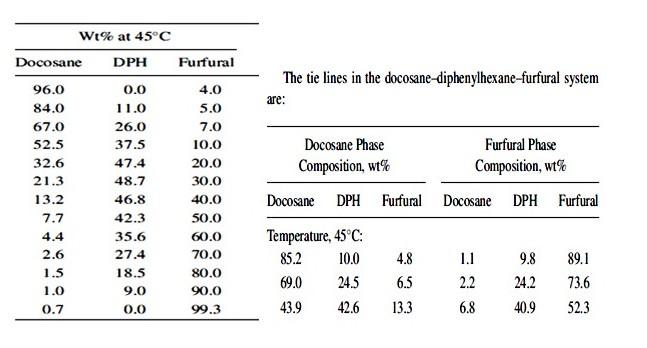 Solved The system docosane-diphenylhexane (DPH)-furfural is | Chegg.com
