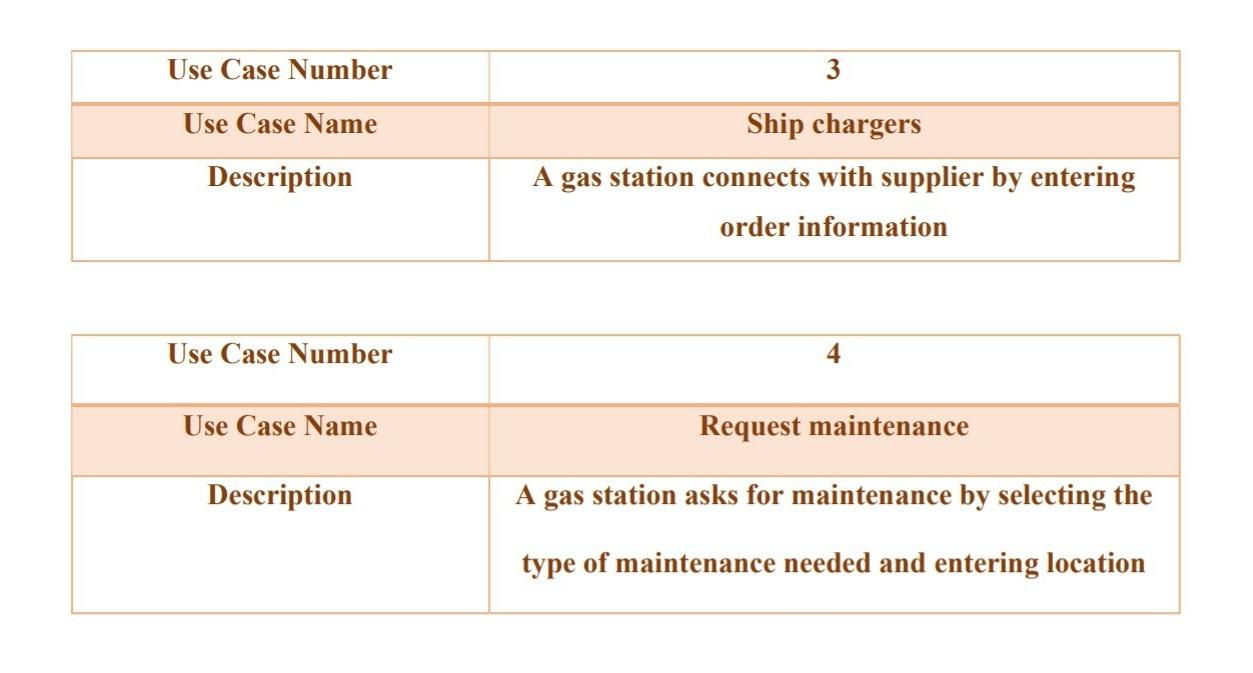 Use Case Number 1 Use Case Name Description Become | Chegg.com