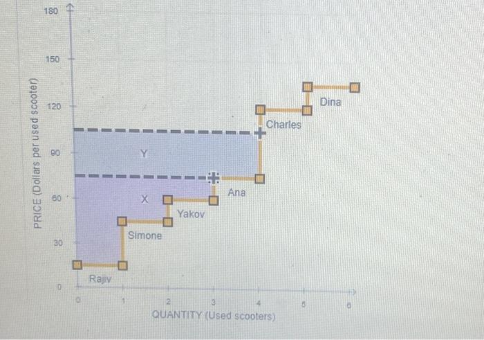 Solved 6. Producer surplus and price changes The following | Chegg.com