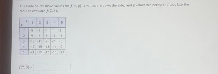 Solved The table below shows values for f(x, y). x values | Chegg.com