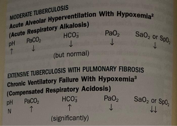 Solved MODERATE TUBERCULOSIS Acute Alveolar Hyperventilation | Chegg.com
