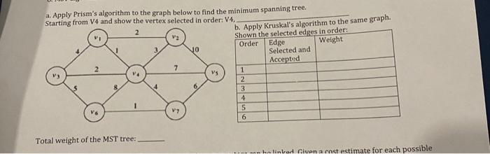 Solved a. Apply Prism's algorithm to the graph below to find | Chegg.com