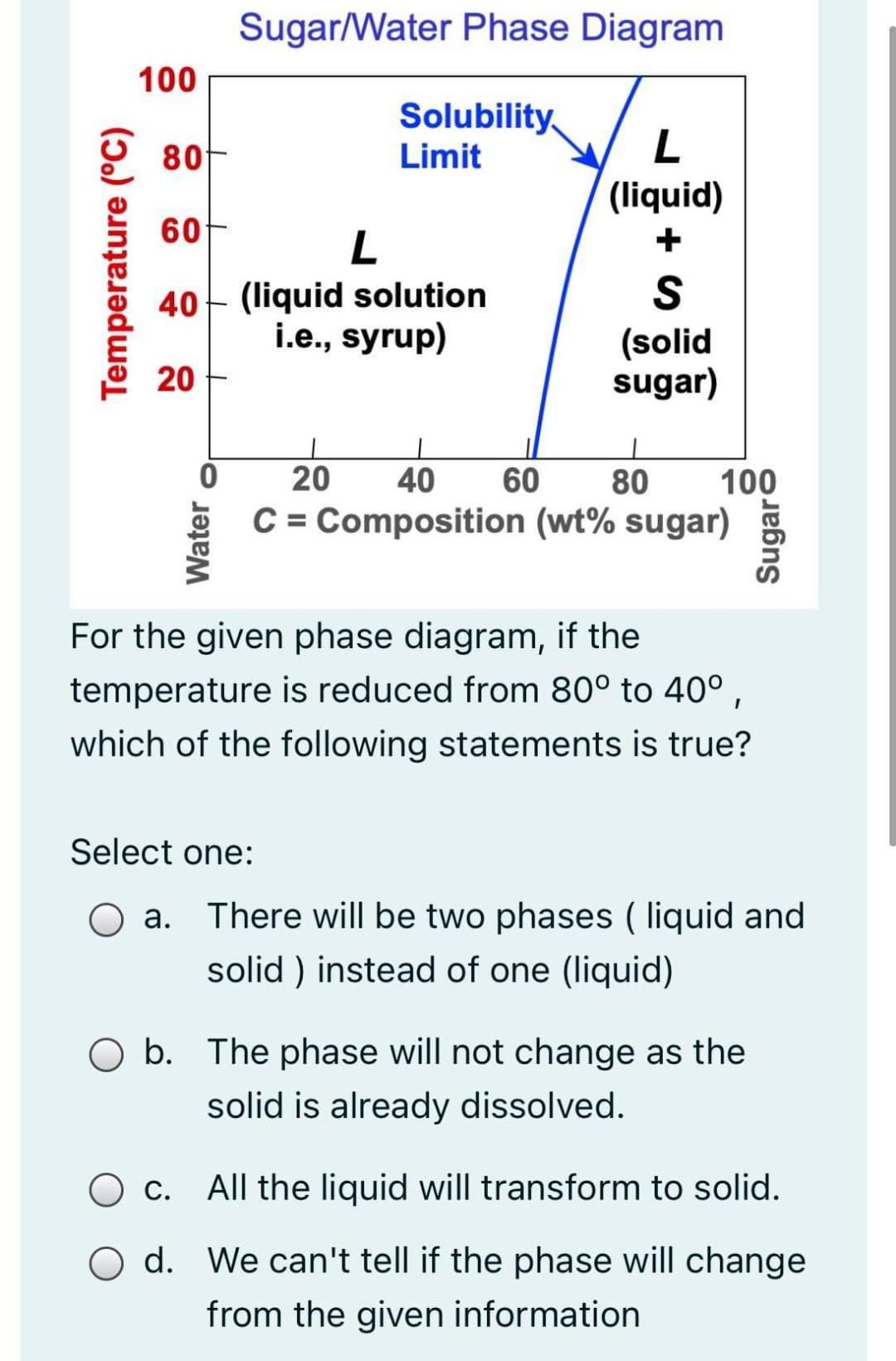 Solved Sugar/Water Phase Diagram 100 Solubility Limit 801 - | Chegg.com