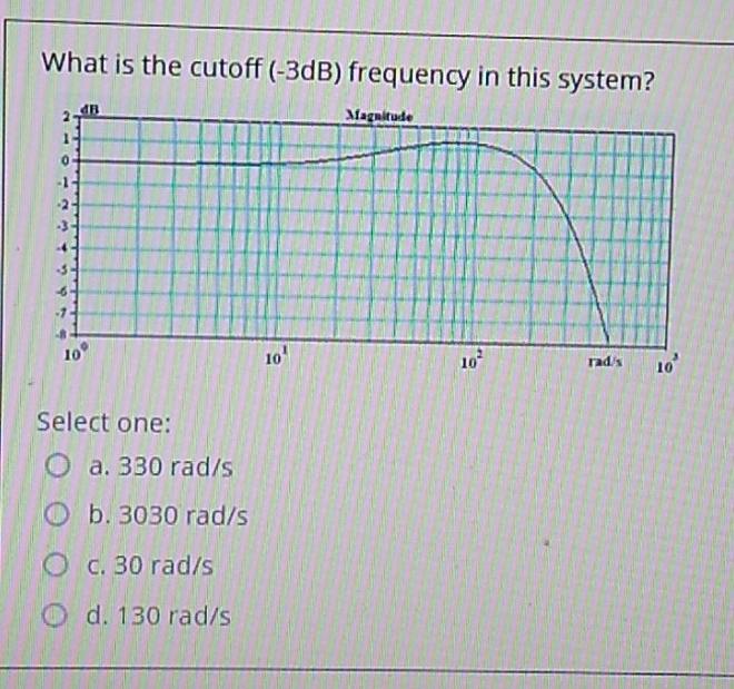 Solved What is the cutoff (-3dB) frequency in this system? | Chegg.com