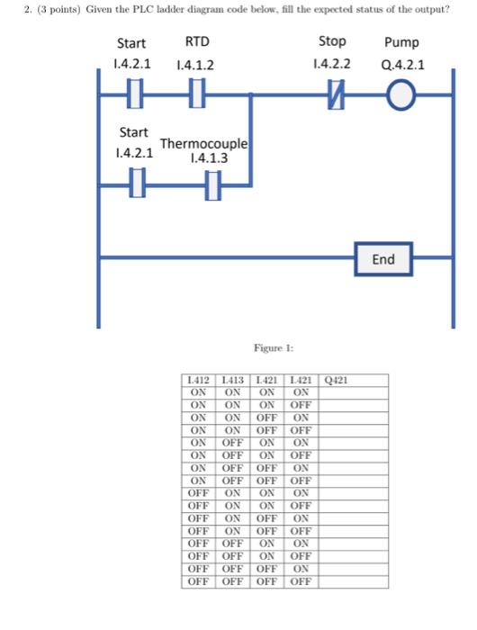 Solved 2. (3 points) Given the PLC ladder diagram code | Chegg.com