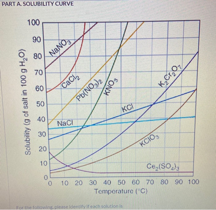PART A. SOLUBILITY CURVE 100 90 80 NaNO, 70 60 | Chegg.com