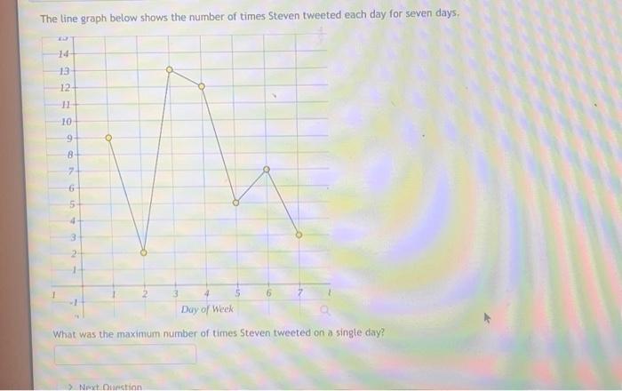 Solved The line graph below shows the number of times Steven | Chegg.com