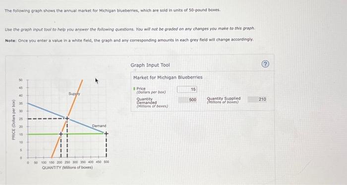 Solved The following graph shows the annual market for | Chegg.com
