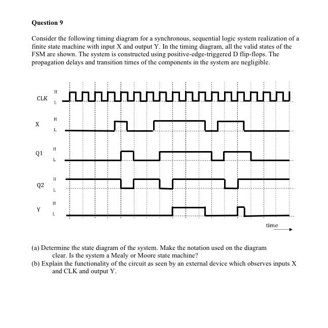 Solved Consider the following timing diagram for a | Chegg.com