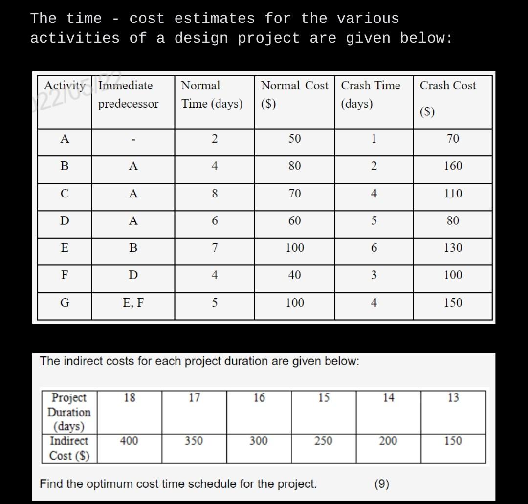 Solved The time cost estimates for the various activities of | Chegg.com