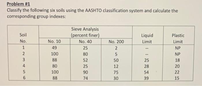 Solved Problem \#1 Classify the following six soils using | Chegg.com