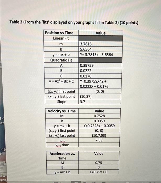 Solved Table 2 (From the "fits' displayed on your graphs | Chegg.com