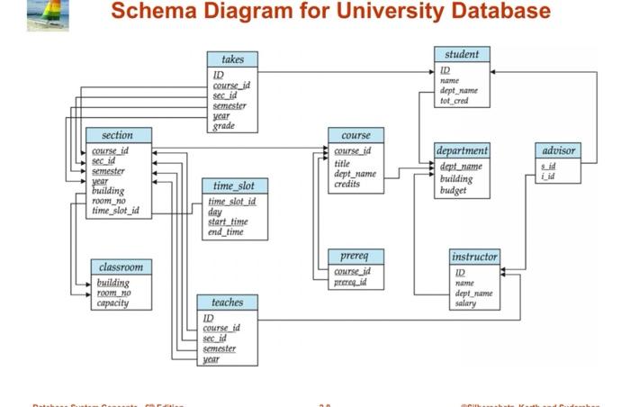 Solved Schema Diagram for University Database student מן | Chegg.com
