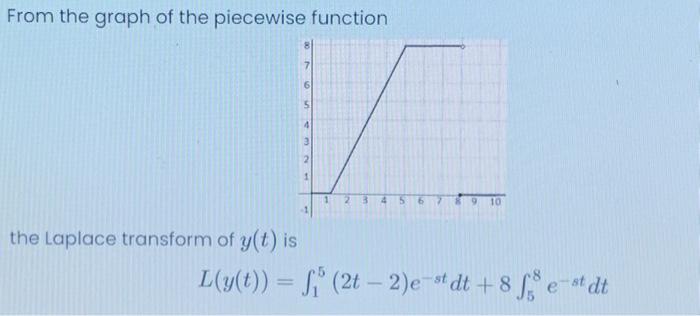 Solved From the graph of the piecewise function the Laplace | Chegg.com