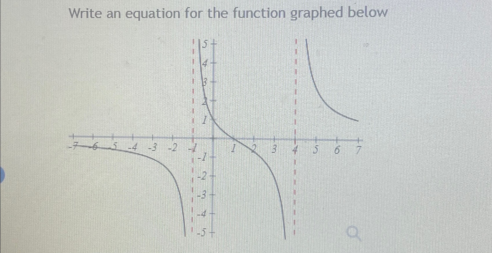 Solved Write an equation for the function graphed below | Chegg.com