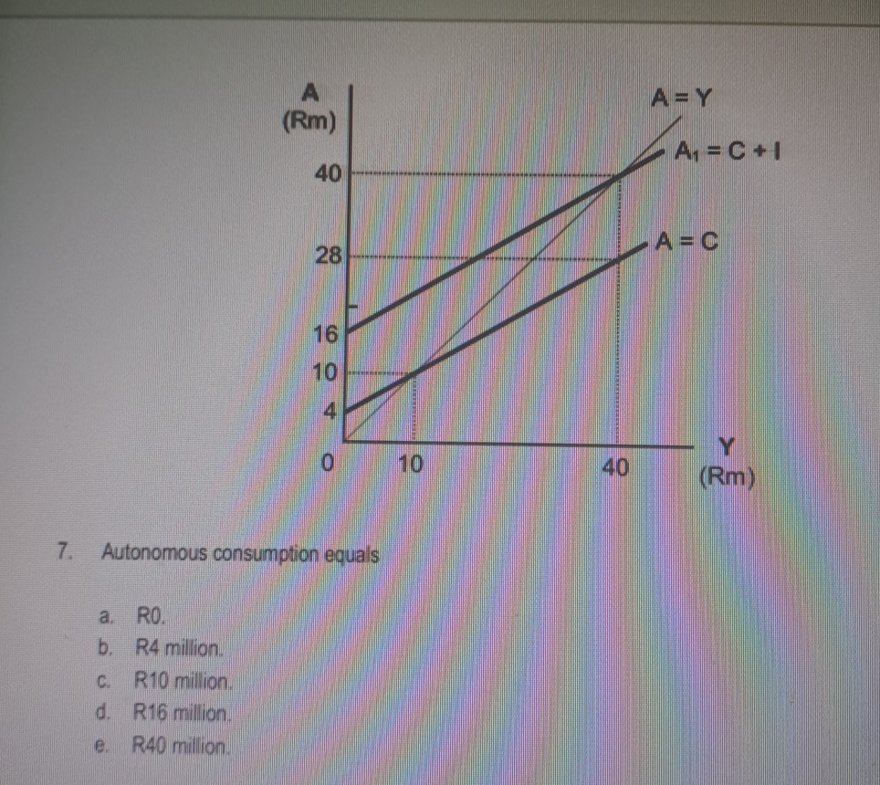 Solved Autonomous consumption equalsa. ﻿RO.b. ﻿R4 | Chegg.com