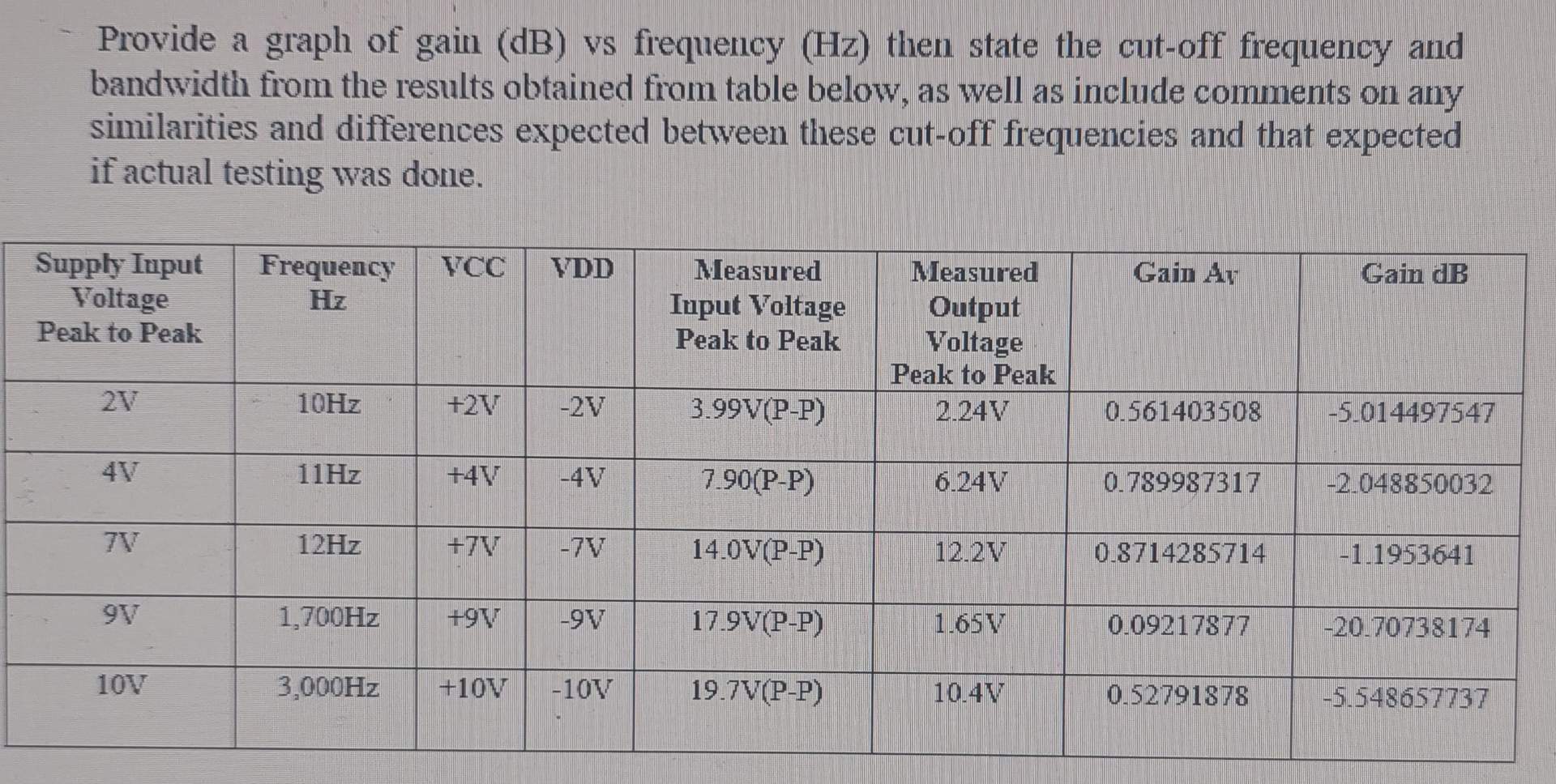 Solved Provide a graph of gain (dB) ﻿vs frequency (Hz) ﻿then | Chegg.com