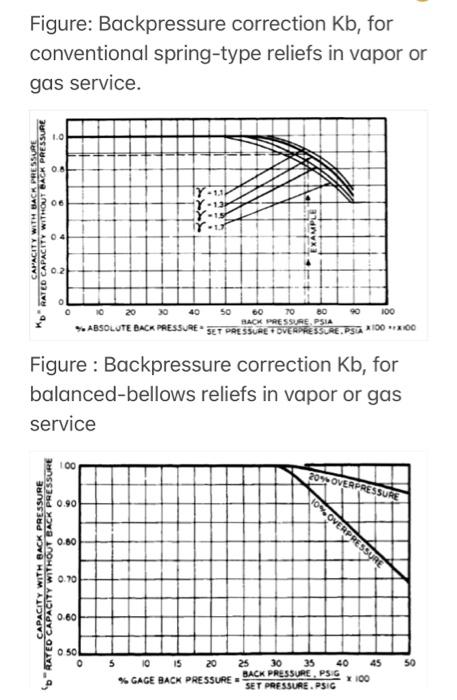 Solved Figure: Backpressure correction kb, for conventional | Chegg.com